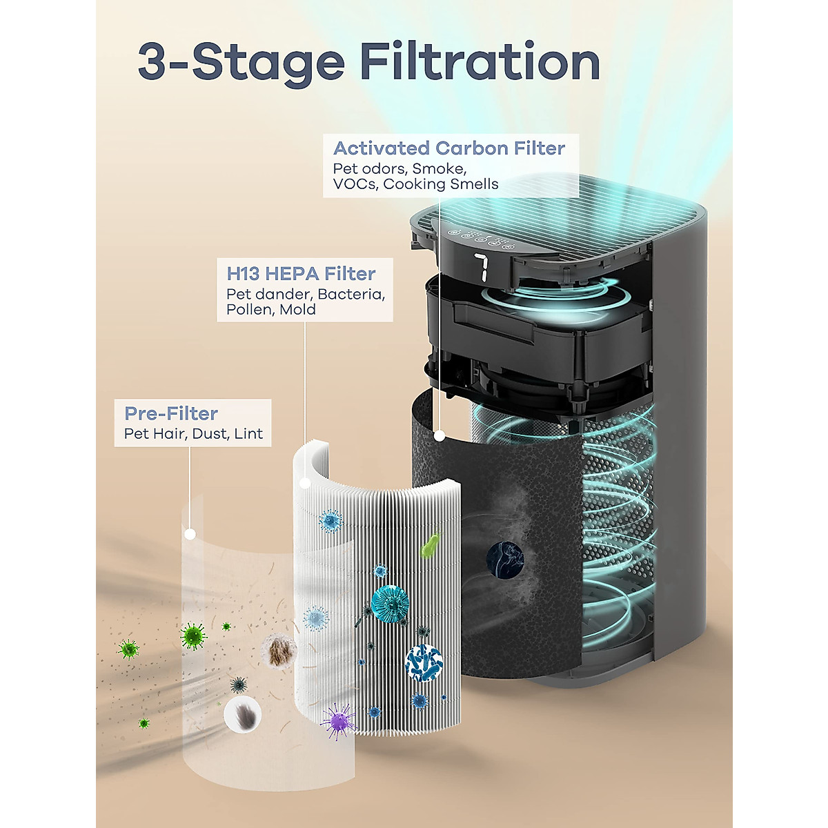 Air Purifiers For Home Large Room, Ganiza 1570ft² 23db Less Noise Air Purifiers for Pets Remove 99.97% Pet Hair Dander Pollen Smoke Dust, Air Quality Monitor, H13 HEPA Air Purifiers, Odor Eliminator