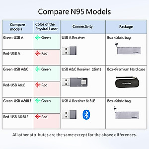 Norwii N95 Presentation Clicker, PowerPoint Clicker for Presentation Remote, Rechargeable Wireless Presenter Pointer, Slide Clicker for ipad/mac/Laptop in Classroom, Auditorium, Church(Green, USB-A)