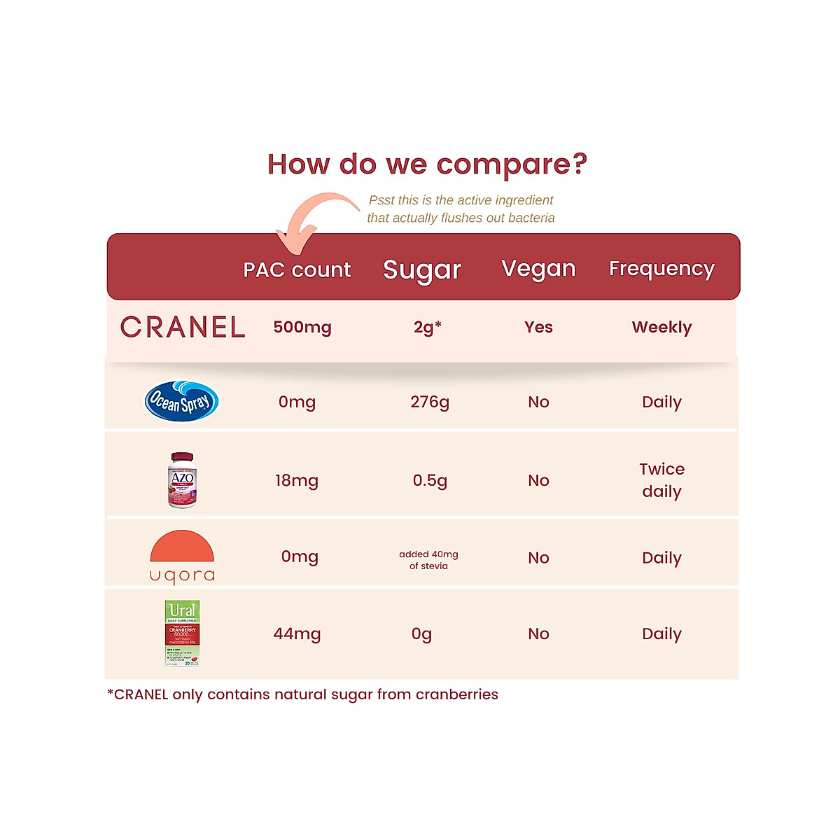 CRANEL UTI Support Cranberry Elixir, 4X Bottles (Monthly Supply) Clinically-Proven & Antibiotic-Free, Packed with 3,000 Real Cranberries (Tart Taste) Vegan & Non-GMO, Zero Added Sugar