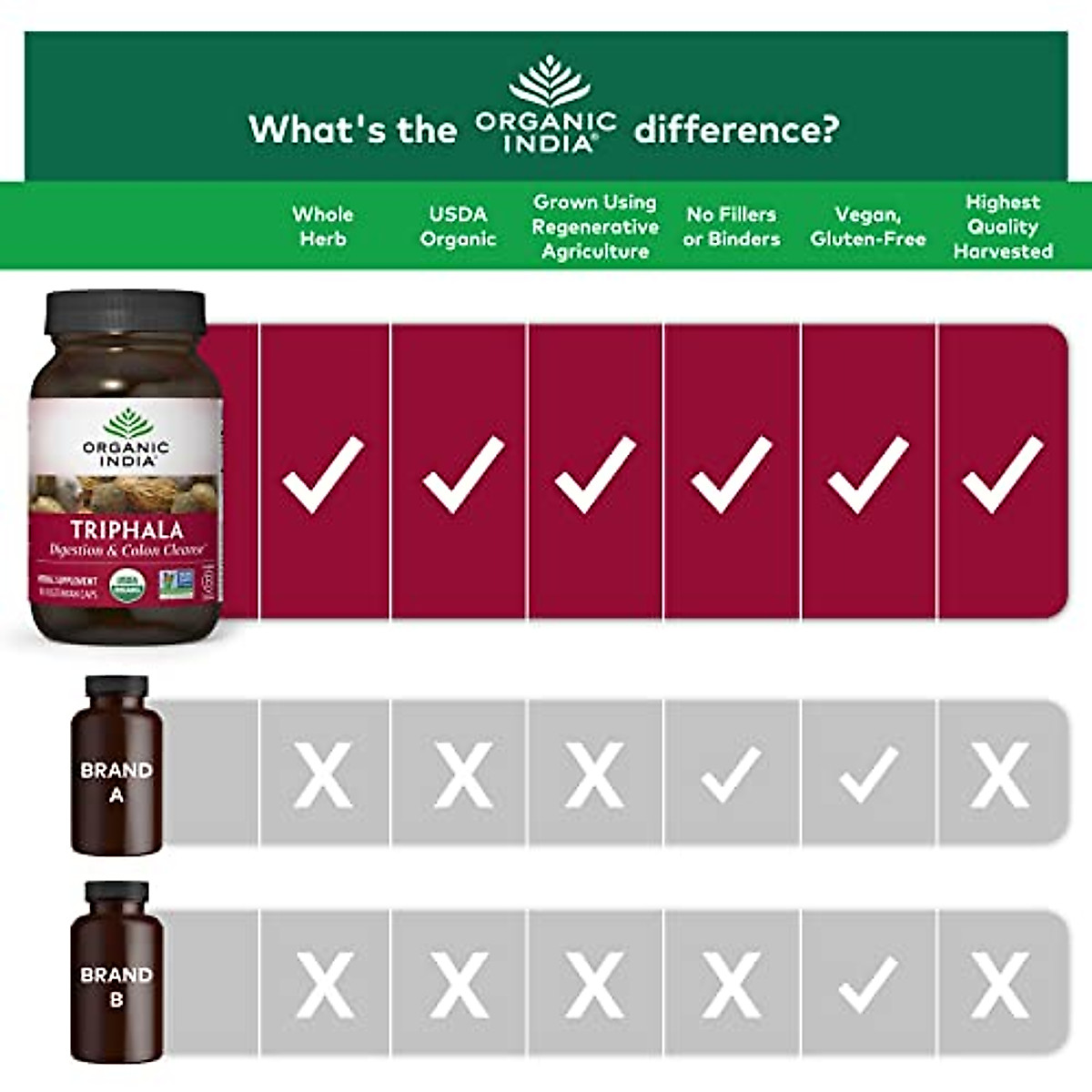 ORGANIC INDIA Triphala Herbal Supplement - Digestion & Colon Support, Immune System Support, Adaptogen, Nutrient Dense, Vegan, Gluten-Free, USDA Certified Organic, Non-GMO - 180 Capsules