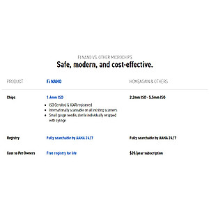 Fi Nano Microchip for Dogs - 20-Pack - Free Lifetime Registration - Universally Scannable - Small Size…