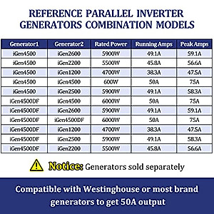 Gsuwhan 50 Amp Inverter Generator Parallel Cord, Compatible with Westinghouse Inverter Generator, 50A