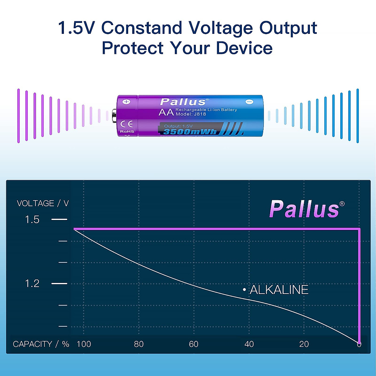 Pallus 1.5V AA Rechargeable Lithium Batteries, 8-Pack Double A Li-Ion Batteries for Household Office, 2Hrs Fast Charing, 3500mWh High Capacity, Super Long Lasting, Cycles 1600, 1.5V Constant Output
