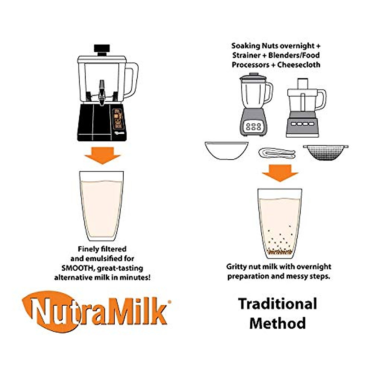 NutraMilk Nut Processor Machine, Nut Milk Maker Machine and Nut Butter Food Processor, Makes Non Dairy, Vegan, Plant Based, Alternative Milk Drinks, Shakes, Smoothies and Homemade Peanut, Almond and Seed Butters
