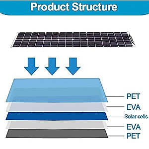 PHASFBJ 2PCS Solar Panel 100W Solar Panel Kit, Flexible Solar Panels, High Efficiency Monocrystalline Solar Battery Panel for Homes Boat Cycle Camping,50a Controller