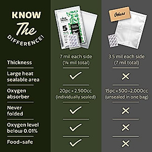 15-Pack 5 Gallon Mylar Bags with Oxygen Absorbers - 7 Mil (14 Mil Total), Never Folded - Mylar Bags for Food Storage - 20 Individually Vacuum-Sealed 2,500cc Oxygen Absorbers & Labels