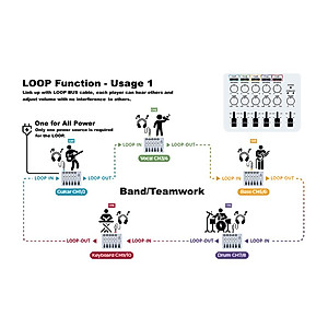 Maker Hart LOOP MIXER - Portable Audio Mixer with 5 Channel stereo inputs, 3 Outputs via 3.5mm jack. Including a Mono to Stereo DM2S Adapter.