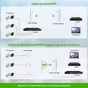 Gigabit Wireless Bridge with Mounts,AdaLov Point to Point/Multipoint WiFi Bridges,Outdoor CPE with 100/1000Mbps LAN Port,5.8G 3KM High Speed Wireless Ethernet Bridge with 16dBi High-Gain Antenna