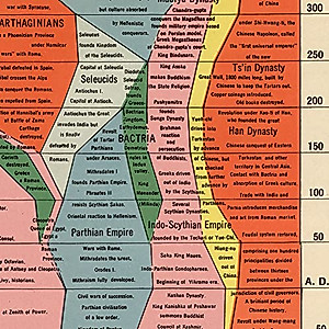 Gallery Prints The Histomap: Four Thousand Years of World History, Relative Power of Contemporary States, Nations and Empires circa 1931 (8 x 40 inches)