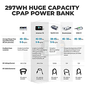 MAXOAK CPAP Battery Backup CPAP Power Bank Compatible with Airsense 10/Airsense 11/Airmini/Aircurve 10/S9/Dreamstation/System one Z1 Mini Travel Camping Emergency Power DC12/15/24V&USB5V