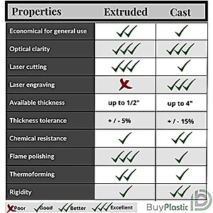 BuyPlastic Cast Clear Acrylic Plexiglass Plastic Sheet 1/2" Thick, Size 12" x 48" and More, Plexi Glass for Crafts, Glass Replacement Board