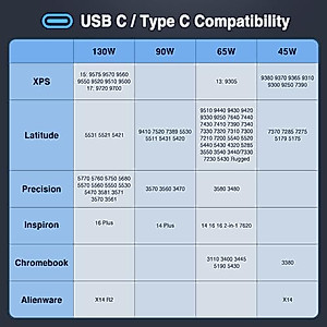 130W USB C Laptop Charger for Dell XPS 15 2-in-1 9575 9500 XPS 17 9700 Precision 5530 2-in-1 5550 5750 3660 3551 Latitude (Grey)