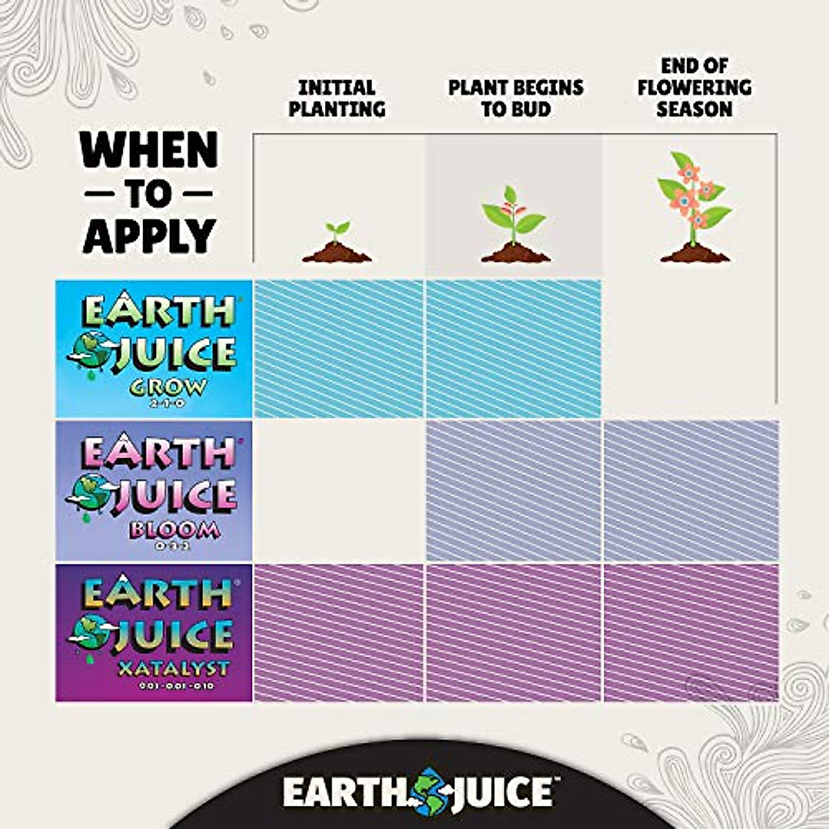 Earth Juice Hydroponic & Indoor Gardening Starter Kit Plant Fertilizer and Nutrients