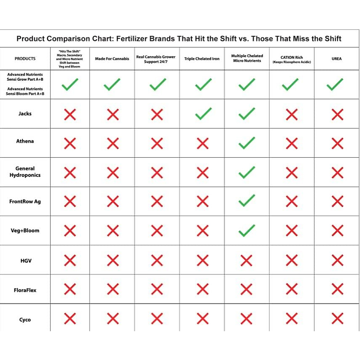 Advanced Nutrients Sensi Grow Part A+B WSP Professional Series 25lbs Set