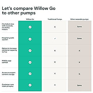 Willow Go Breast Pump | Willow Wearable Double Electric Breast Pump, Hands Free, Cord Free | Discreet and Quiet in Bra Design with app Control | 21mm and 24mm Flange