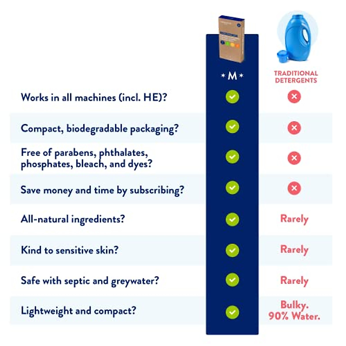 Miracle Made Liquidless Laundry Detergent Sheets - 32 Sheets (64 Loads) - Plant Fresh Scent, Plastic-Free Biodegradable Travel Eco-Strips - Dye, Bleach & Paraben Free - Eco Friendly Travel Detergent