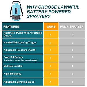 LAWNFUL 1.35 Gallon Battery Powered Sprayer for Long Time Spray (Double Battery)