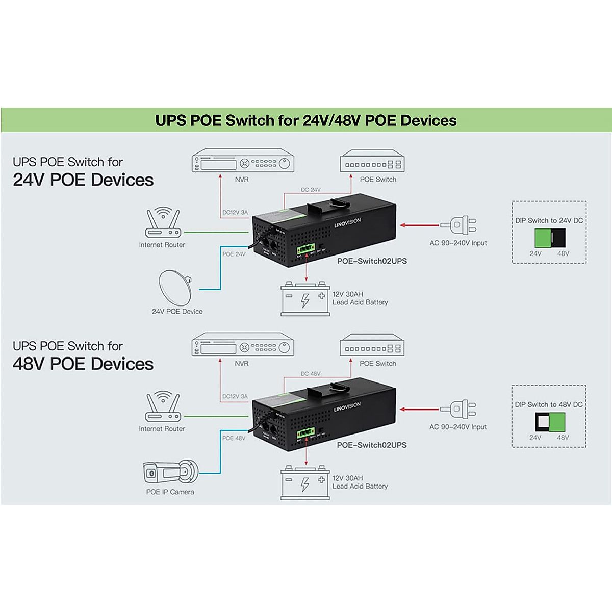 LINOVISION DC12V POE Injector with DC 12 Volt to POE 24V/48V Voltage Booster, POE for Solar/Vehicle, or act as UPS POE Switch Supports AC110V Input and Backup Battery, Stopless POE Power Supply