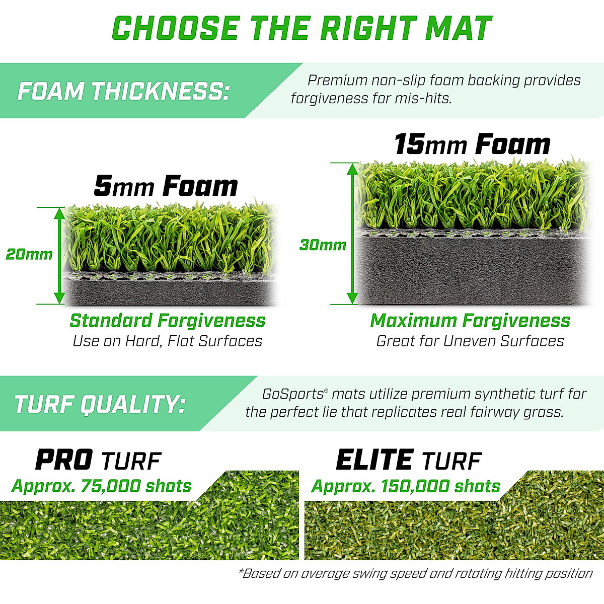 GoSports Golf Hitting Mat - ELITE 5 x 4 ft - 5 mm Artificial Turf Training Mat for Indoor/Outdoor Swing Practice, Includes 3 Rubber Tees