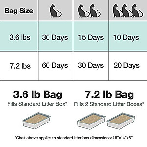 Four Paws Earth’s FINEST® Cat Litter, Premium Clumping, Lightweight, Absorbent Formula 7.2 Pounds