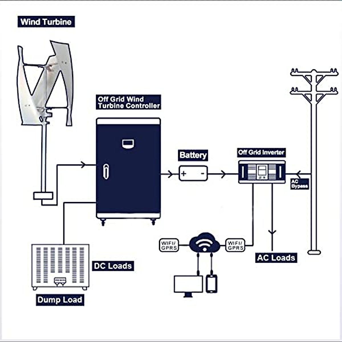 QINGDONGDZA 7000W 3 Blades Wind Turbine Generator Kit,220V12V 24V 48V Vertical Generator Wind Power with Controller Kit for Courtyard Garden Lighting,48v