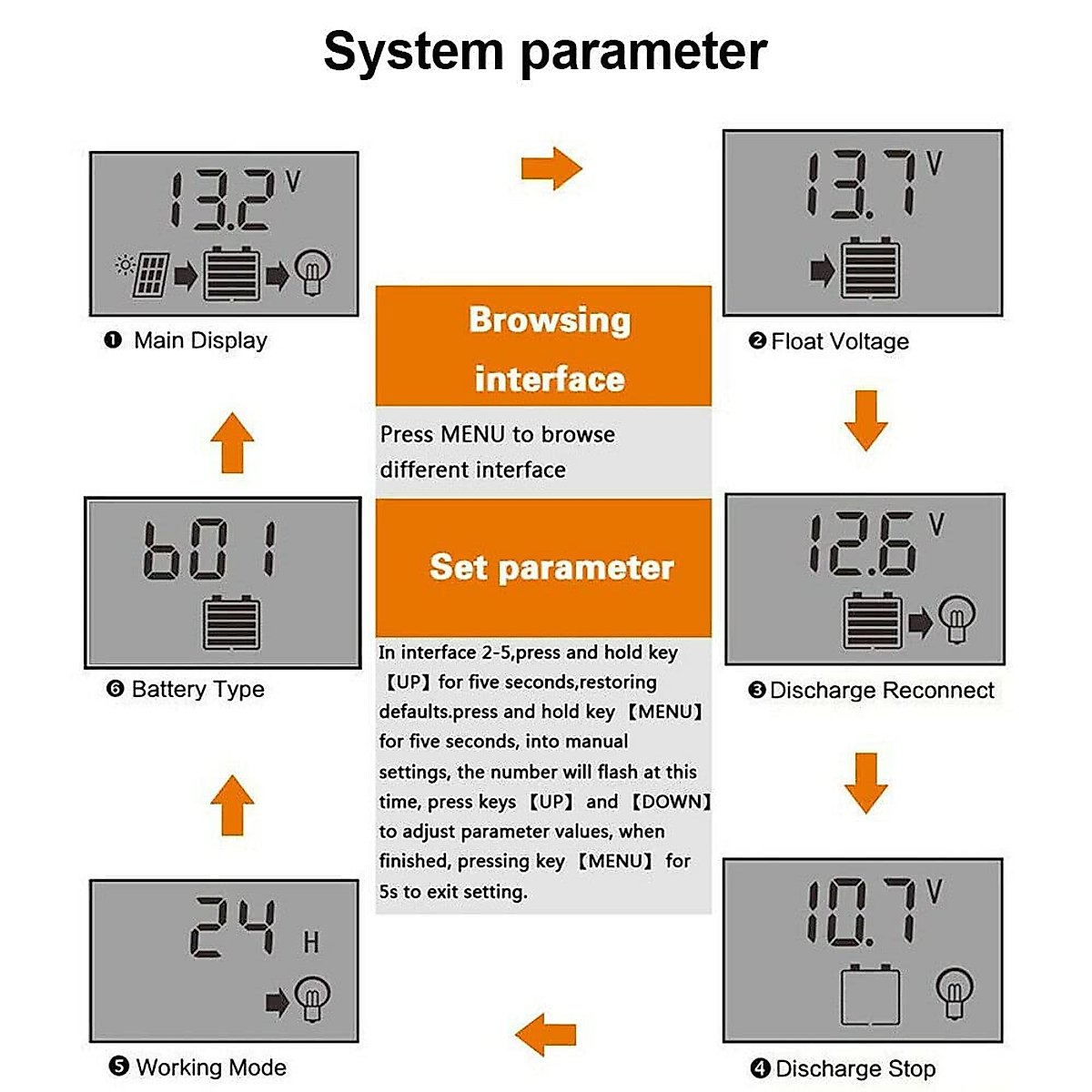 100A Solar Charge Controller 12V 24V PWM Auto Focus Tracking Solar Panel Charge Controller Regulator with Dual USB Port LCD Display Multiple Load Control Modes -Orange