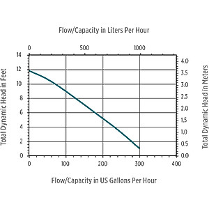 Little Giant 2E-38N In-line/Submersible 300 GPH, 1/40 HP, 115 Volt Manual Small Oil-filled Aluminum Pump with 6-ft. Cord, Black, 502403