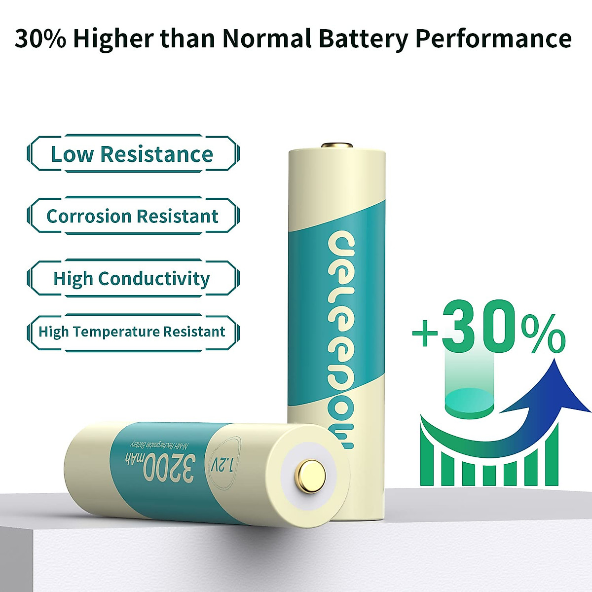 Deleepow AA Rechargeable Batteries Gold-Plated Anode 3200mAh Nimh AA Rechargeable Batteries 16 Count 1.2V High Capacity 1200 Cycle(Only Batteries)