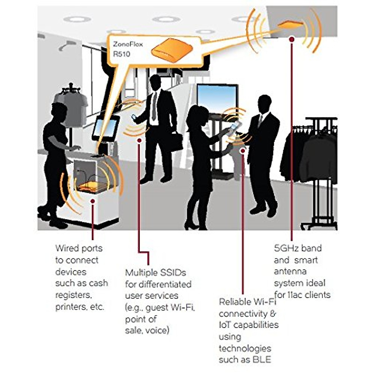 Ruckus Zoneflex R510 High Performance Smart Wireless Access Point (2x2 802.11ac Wave 2, Dual-Band 2.4GHz/5GHz, POE) 901-R510-US00 (Renewed)