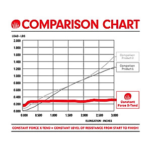 Dynatomy Constant Force X-Tend Hand/Finger Extension Exerciser, Light Resistance, Retractable Finger Strengthener, Finger Exerciser, Hand Exerciser, Grip Strengthener, Grip Exerciser, (CFXT-L)