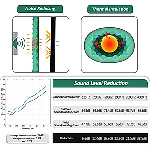 BXI Double Noise Blocker Sound Proof Foam, 39.4 X 13.4 X 1 Inch Egg Crate Foam Rubber Sound Deadening Material, Sound Dampening Acoustic Foam Panels for HVAC, Pipe, Machine, Window, Wall, Door