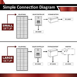 ExpertPower 210W 12V Solar Power Kit with Battery: 900Wh Gel Battery + 210W Mono Solar Panel + 20A MPPT Charge Controller for Off-Grid DC System in Cabin, Shed, DIY, Solar Projects and More