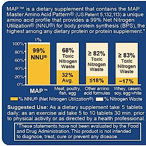 MAP Master Amino Acid Pattern