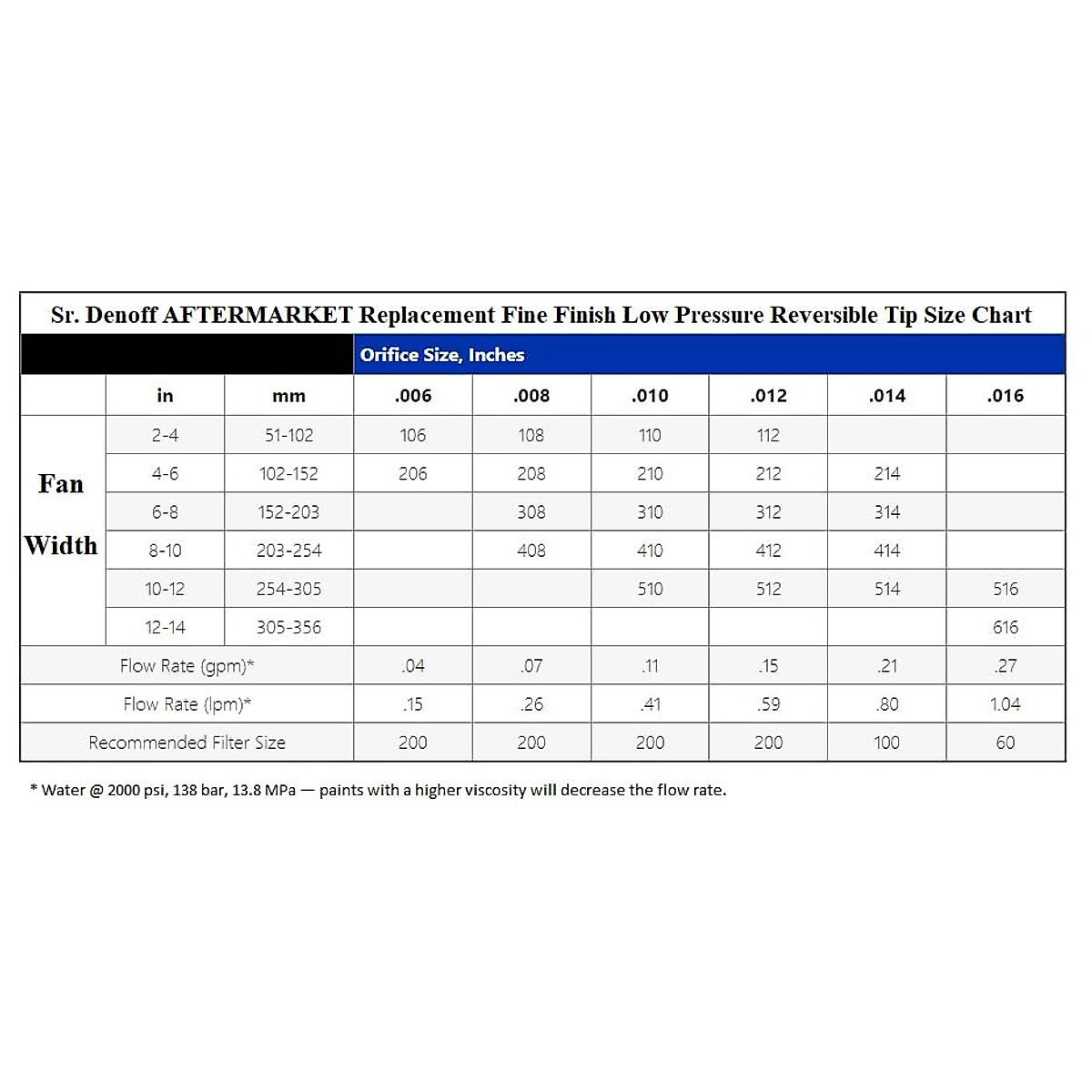 Sr. Denoff SR.D 310 AFTERMARKET Replacement tip for Graco FFLP310 RAC X Fine Finish Low Pressure Reversible Tip for Airless Paint Spray Guns
