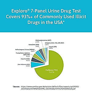 Exploro at Home Drug Test Kit for All Drugs (Most Used). 7-Panel Urine Drug Test. Marijuana (THC), Cocaine, Opiates, Amphetamine, Methamphetamine, Benzos (BZO), Ecstasy (MDMA). 5 Dip-Cards with Cups.