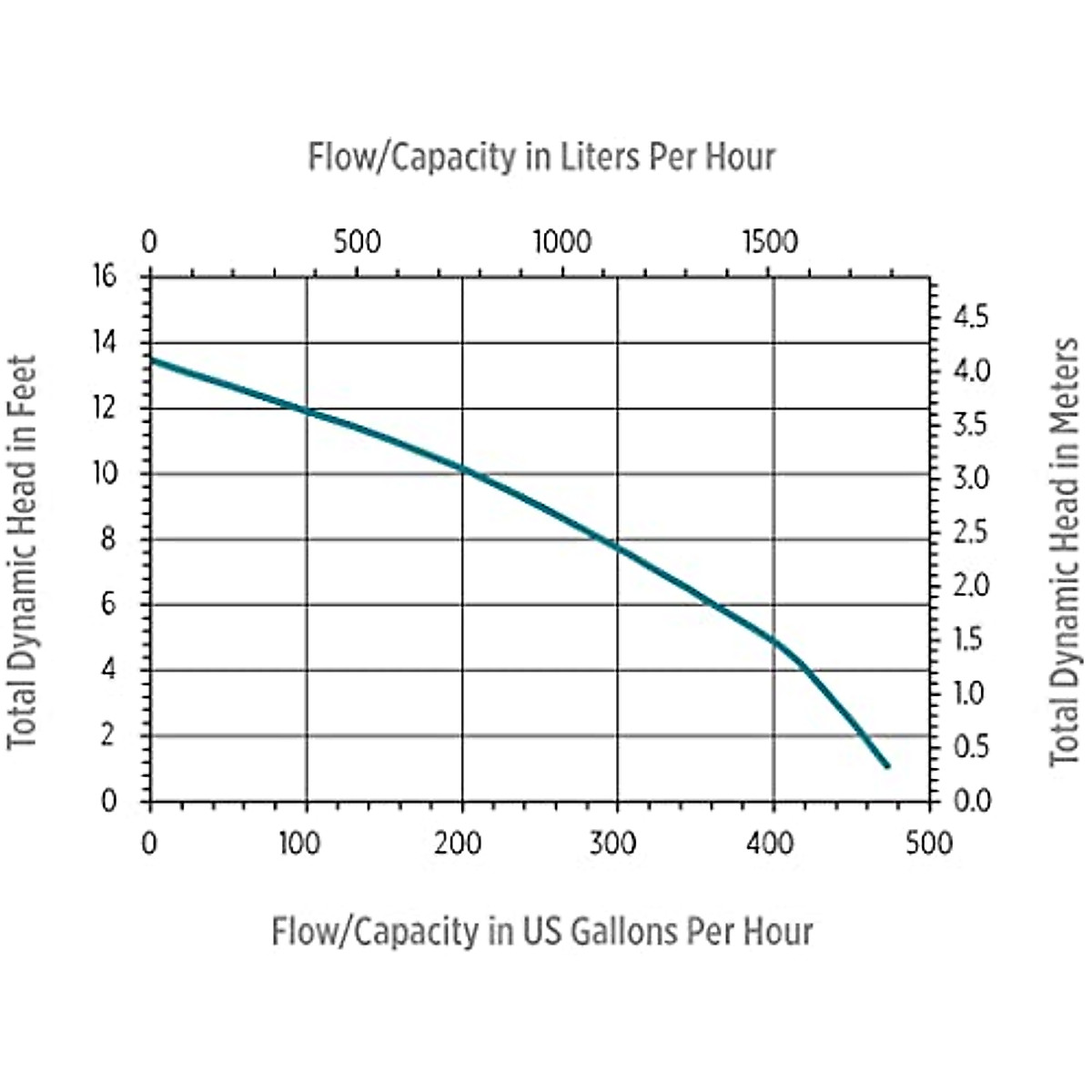 Little Giant PE-2.5F 115 Volt, 1/28 HP, 475 GPH Small Submersible Direct Drive Pump with 6-Ft. Cord, Black, 518600