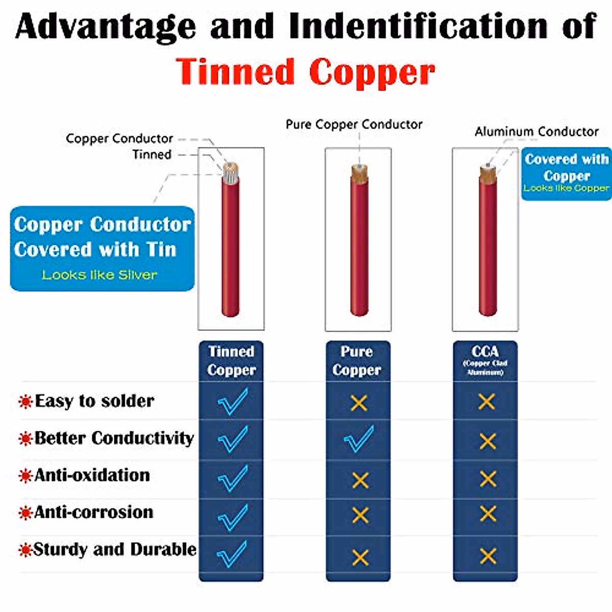 iGreely SAE Extension Cable 10AWG SAE to SAE Quick Disconnect Wire Harness SAE Connector Solar Panel Extension Cable for Trolling Motor Automotive RV Battery Motorcycle Cars Tractor 10 Gauge 1M 3Ft