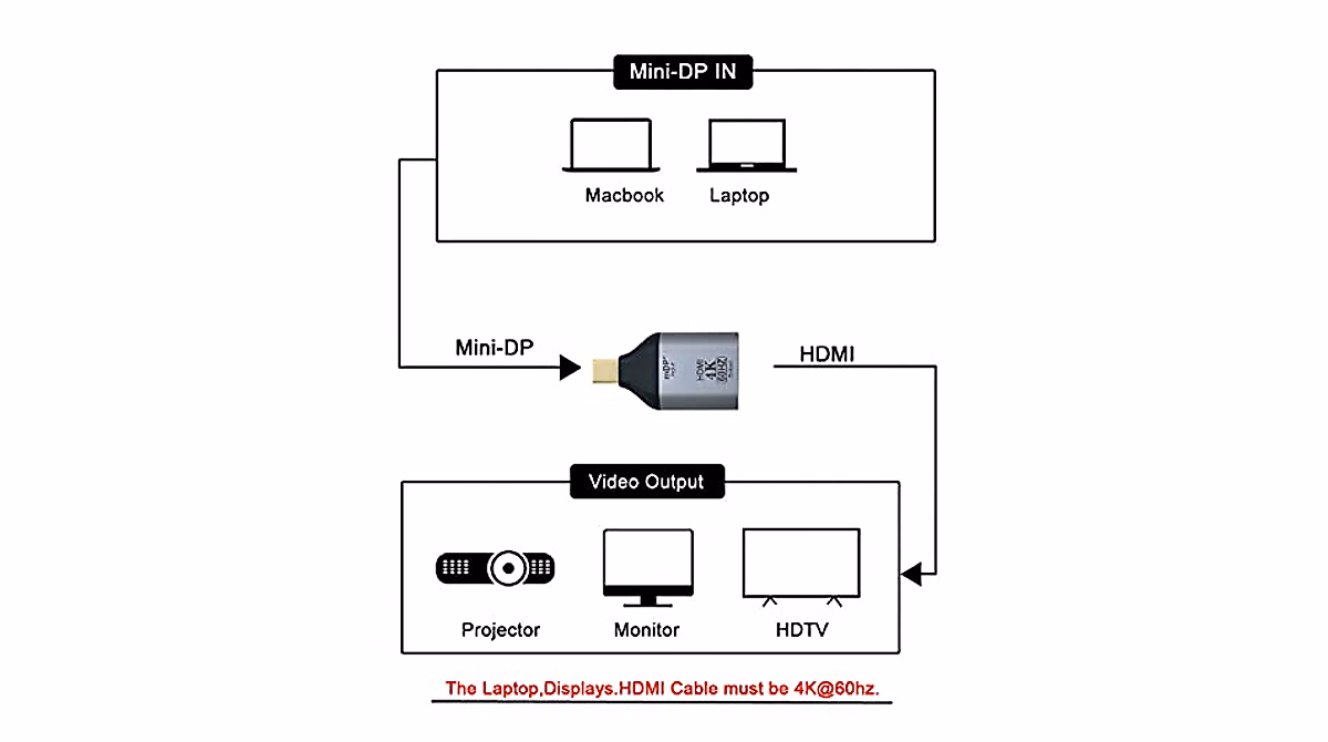 cablecc Mini DisplayPort DP Source to HDMI Sink Displays 4K@60hz Ultra ...