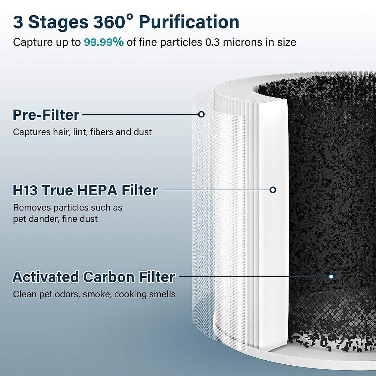 14 True HEPA Filter Replacement for Puro 240 Air Purifier, HP-14 240 Replacement Filter for 240 Air Purifier, 3-in-1 Activated Carbon Air Purifier Filter, 2 Pack