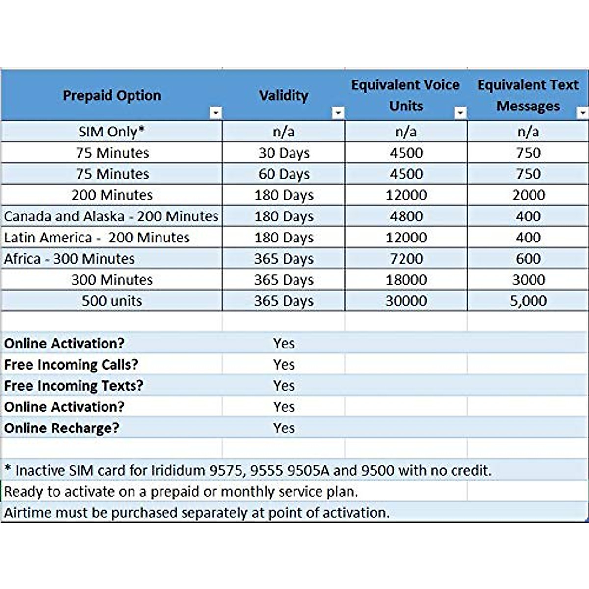 Iridium 9575 Extreme Satellite Phone with Prepaid and Postpaid SIM Cards