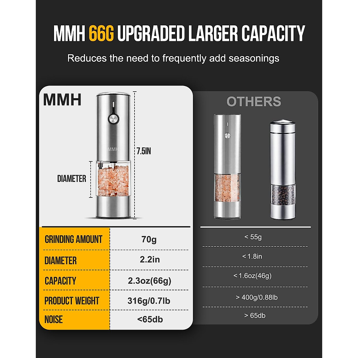 [Upgraded 66g Large Capacity] Electric Salt and Pepper Grinder Set USB Rechargeable with 6-Level Adjustable Coarseness Stainless Steel Automatic Salt n Pepper Mills Shakers Refillable with LED light