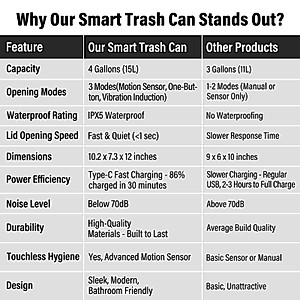 Sayene 4-Gallon Motion Sensor Trash Can Bathroom - Automatic Touchless Bathroom Trash Can with Lid, IPX5 Waterproof, Induction & Vibration Modes - Electric Small Motion Sensor Trash Can for Bathroom
