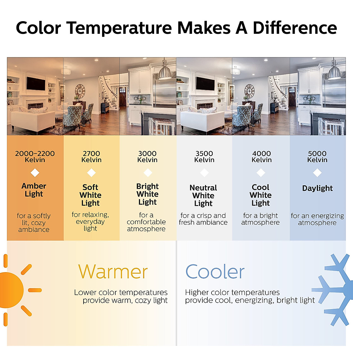 Philips LED Basic Frosted Non-Dimmable A19 Light Bulb - EyeComfort Technology - 1500 Lumen - Daylight (5000K) - 13.5W=100W - E26 Base - Indoor - 4-Pack