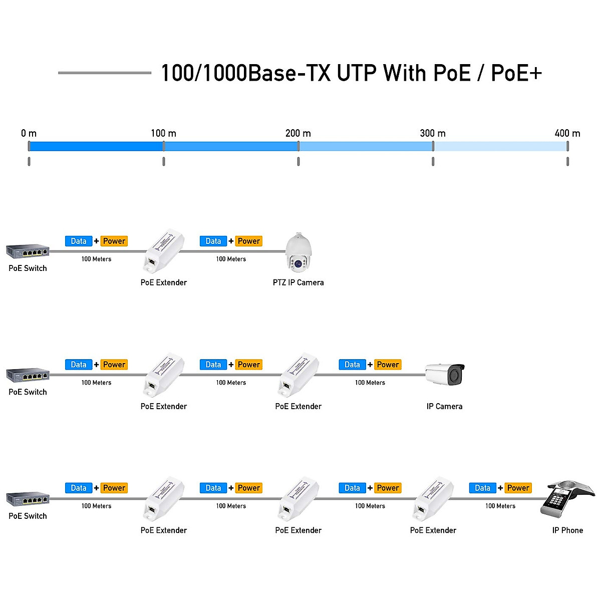 Cudy New Gigabit PoE Extender, 10/100/1000Mbps, 1 Channel PoE Repeater, PoE Amplifier, PoE Booster, Wall-Mount, Comply with IEEE 802.3at / 802.3af, Not Support Passive PoE, Plug and Play, POE10
