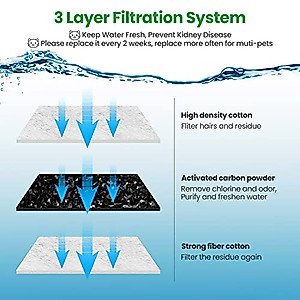 12 Pack Replacement Filters for D30 67oz/2L Automatic Pet Fountain, ZEKIRY Carbon Cat Water Fountain Filters, Triple Filtration Pet Fountain Filter Replacement(6Pcs Pump Filters)