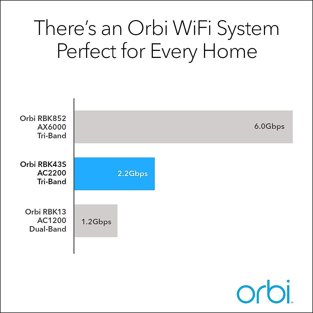 NETGEAR Orbi Tri-Band Whole Home Mesh WiFi System with 1-Yr. Cyber Threat Protection Subscription (RBK43S)(Refurbished)