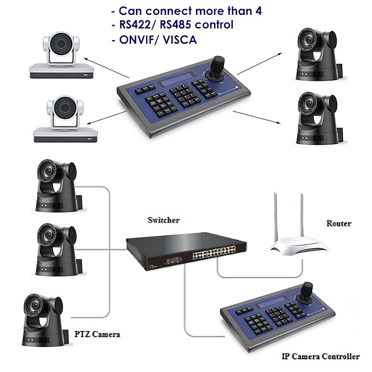 HaiweiTech 3D Joystick PTZ Controller with VISCA/PELCO D/P PTZ Joystick with RS485 RS442 RS232 for Video Conference Camera