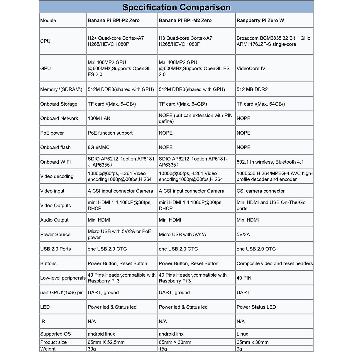 Banana Pi BPI-P2 Zero Allwinner H3 Single Board Computer with Quad-core Cortex-A7 CPU Mali400MP2 GPU Onboard 512MB DDR 3 SDRAM 8GB eMMC 100M LAN for IoT Development Support Android Linux