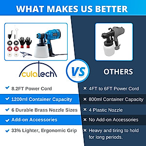 Paint Sprayer, 2024 Culatech 700W Upgraded HVLP Electric Paint Gun, with 6 Copper Nozzles, Long Power Cord, Paint Sprayers for Home Interior and Exterior, Furniture, Fence, Walls, DIY Works