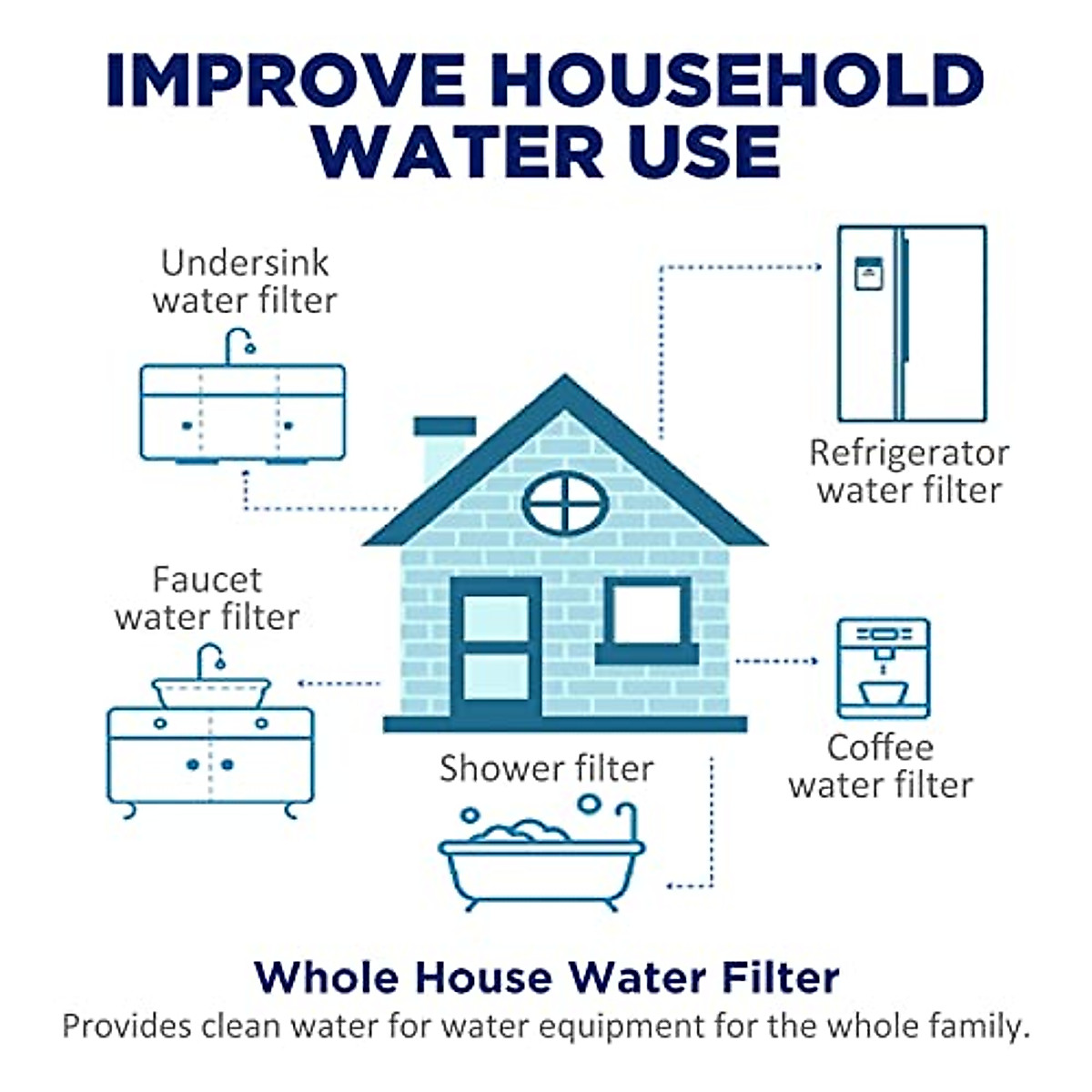 Membrane Solutions 5 Micron 2.5" x 10" CTO Carbon Block Water Filter Cartridge Replacement for Whole House Filtration Systems, Compatible with WFPFC8002, WFPFC9001, FXWTC, WHEF-WHWC, WHCF-WHWC, 6-Pack